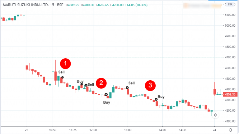 How to Start Doing Stock Intraday Trading in India For Beginners