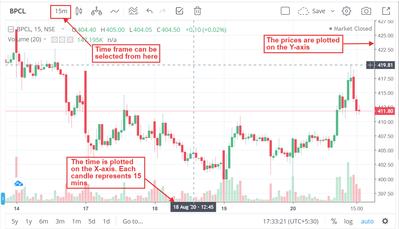 How To Read Candlestick Chart For Day Trading